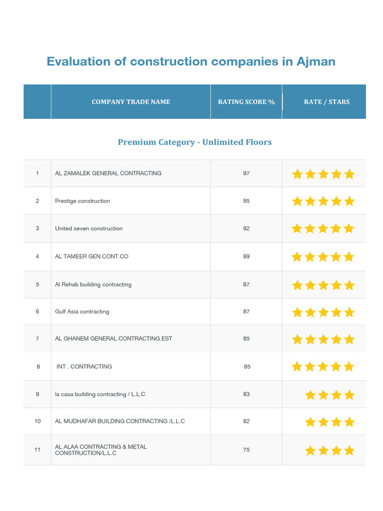 Approved Contractors .Ajman | PDF