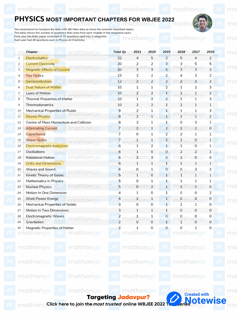Most Important Chapters For WBJEE 2022 by MathonGo PDF | PDF