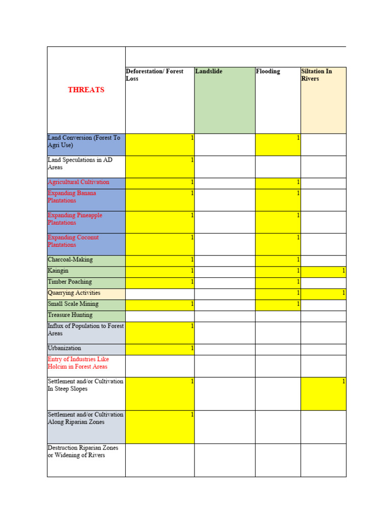 Pillar 2 - WRM - Problem Tree Analysis | PDF | Deforestation | Habitat ...