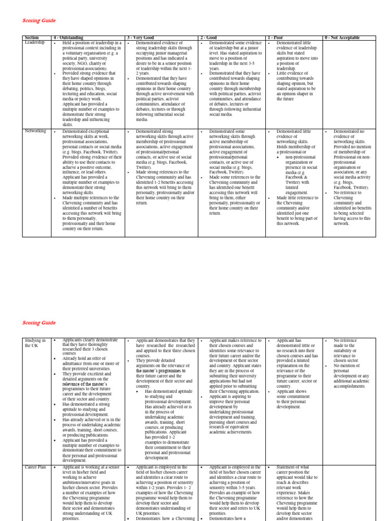 Chevening Scoring Guide (Unofficial) | PDF