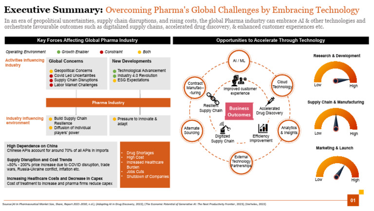 Embracing Tech in Global Pharma Challenges | PDF