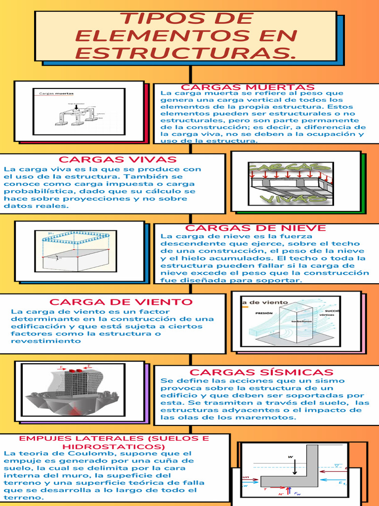 Infografia TIPOS DE ELEMENTOS EN ESTRUCTURAS. | PDF
