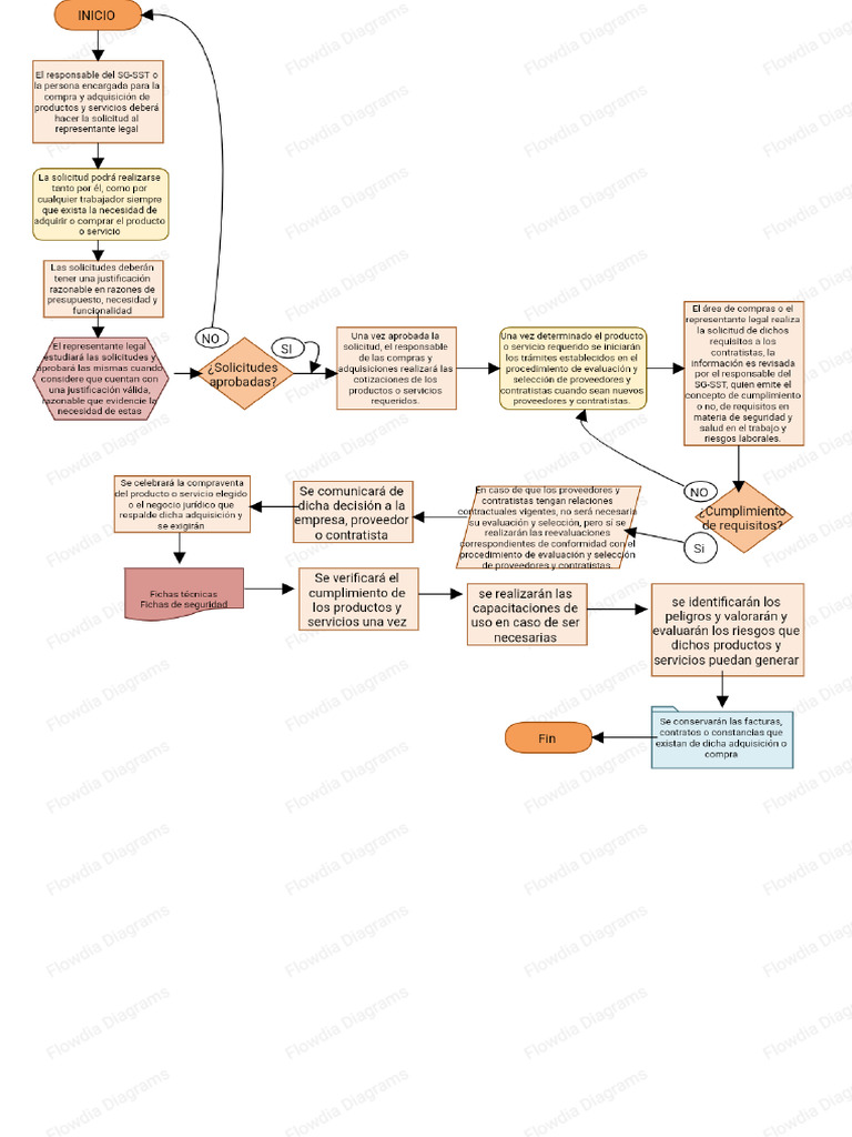 Flujograma Adquisiciones de Bienes y Servicios | PDF