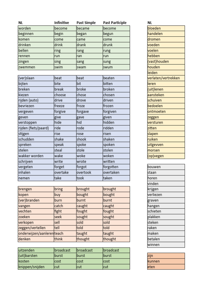 F3 Irregular Verb Groups | PDF