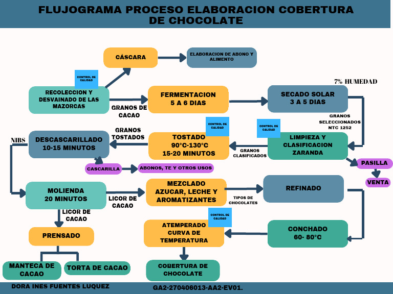 Evidencia Ga2-270406013-Aa2-Ev01 Flujograma Elaboracion Cobertura de Chocolate | PDF | Chocolate ...