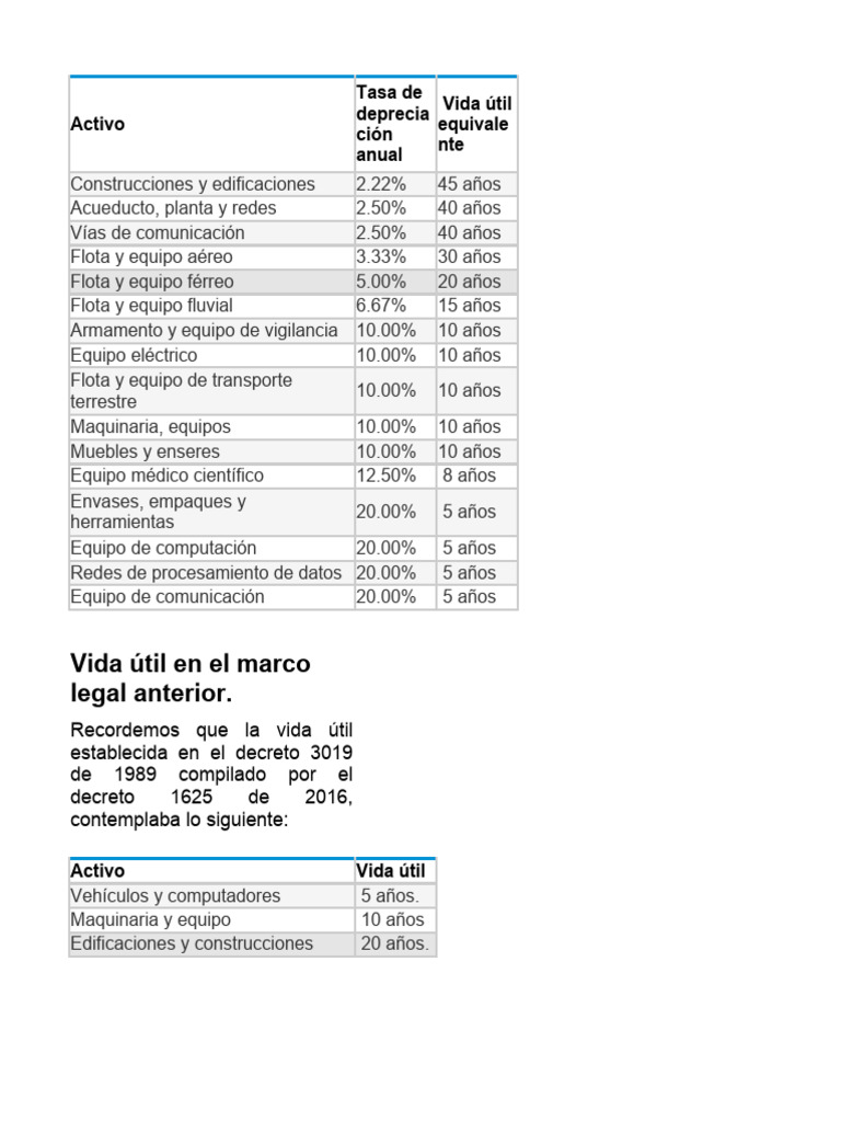 Vida Útil en El Marco Legal Anterior.: Activo Tasa de Deprecia Ción ...