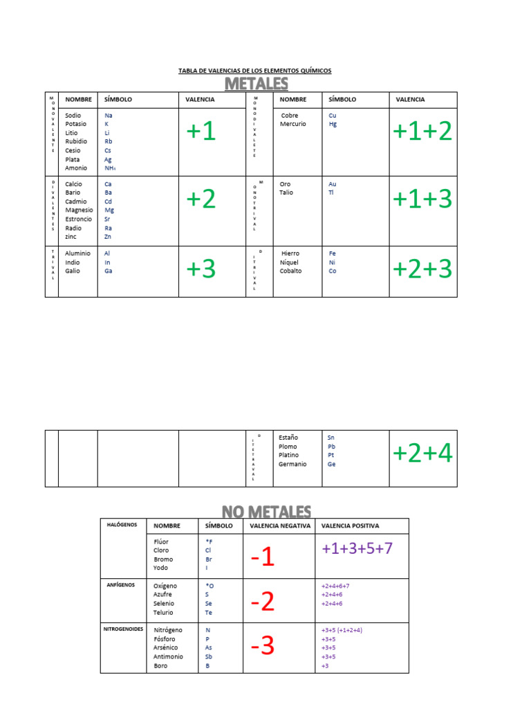 Tabla de Valencias Químicas Completa | PDF | Elementos químicos ...