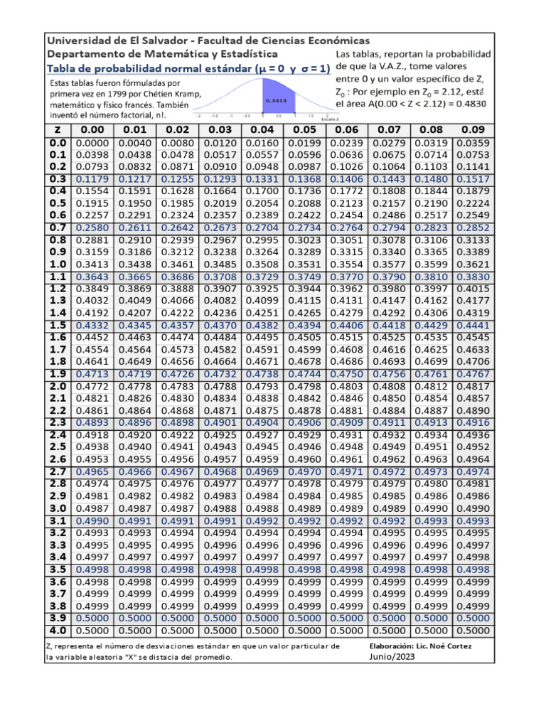 Tabla de Probabilidad Normal | PDF