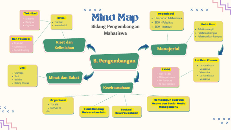 Yellow Dynamic Business Plan Flowchart Diagram Mind Map | PDF