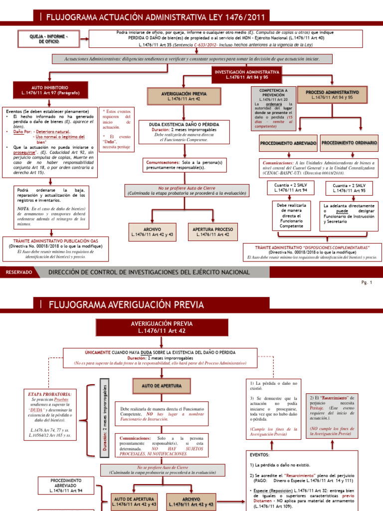 Flujograma ACTUACION ADMINISTRATIVA LEY 1476 | PDF | Procedimiento legal | Esfera pública