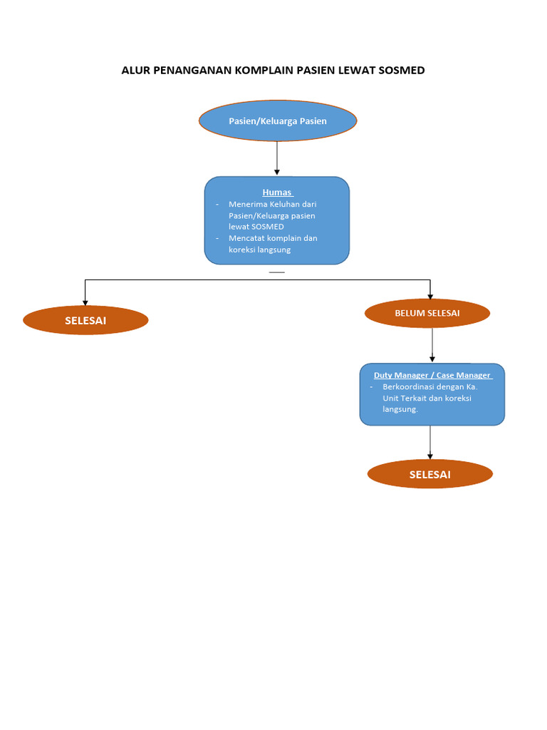 Alur Penanganan Komplain Pasien | PDF