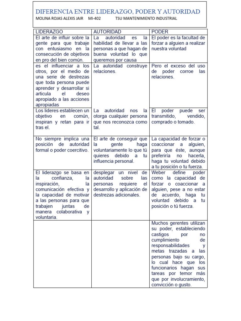 Diferencia Entre Liderazgo, Poder y Autoridad | PDF | Liderazgo