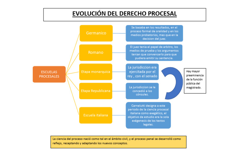 Evolución Del Derecho Procesal | PDF