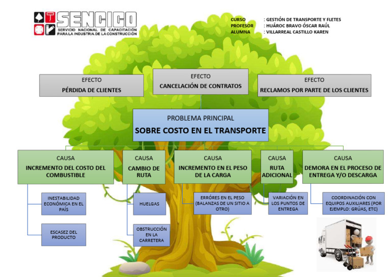 S05 - Árbol de Problemas - Gestión de Transporte y Fletes | PDF S05 - Árbol de Problemas - Gestión de Transporte y Fletes | PDF