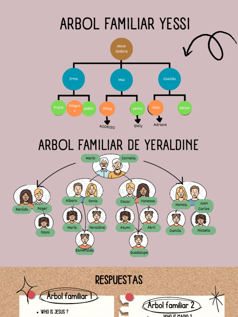 Rbol Familiar | PDF