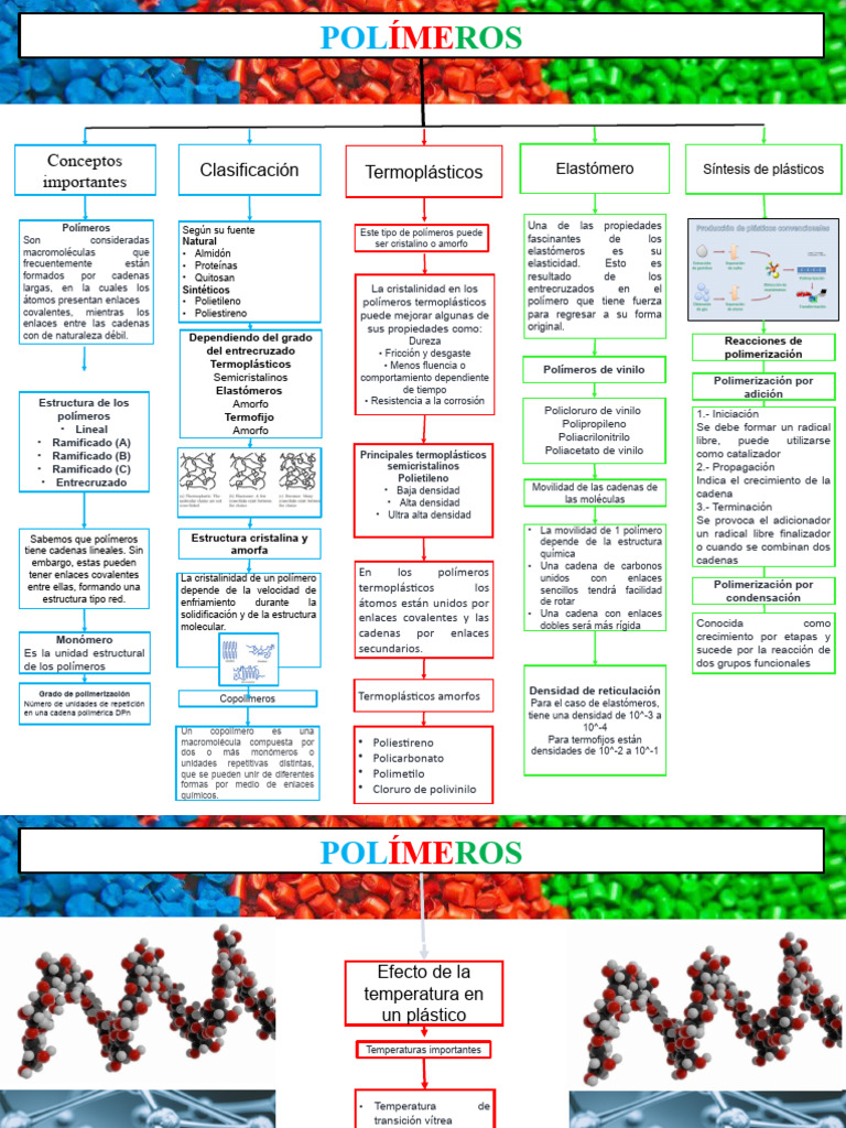 Mapa Polímeros | PDF | Polímeros | Polímeros orgánicos