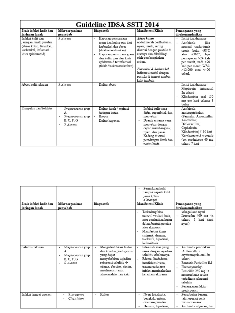 Guideline Idsa Ssti 2014 | PDF