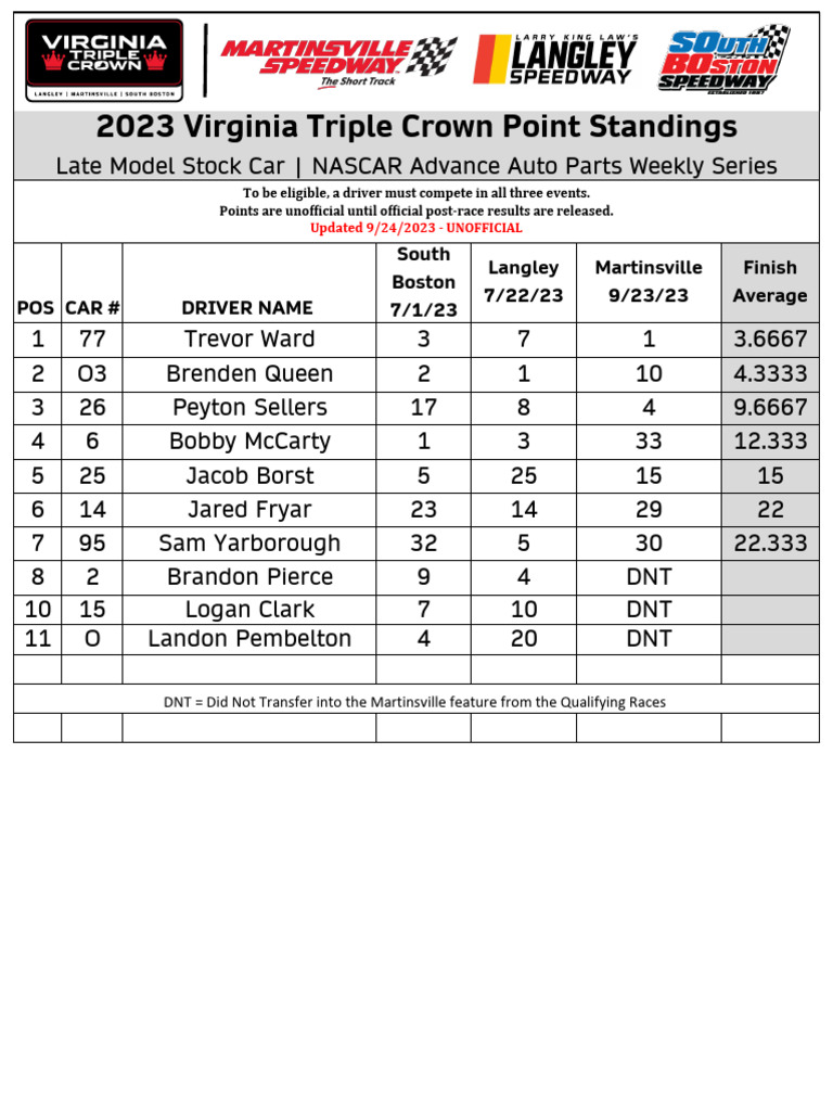 2023 VA Triple Crown Points - South Boston-Martinsville-Langley | PDF
