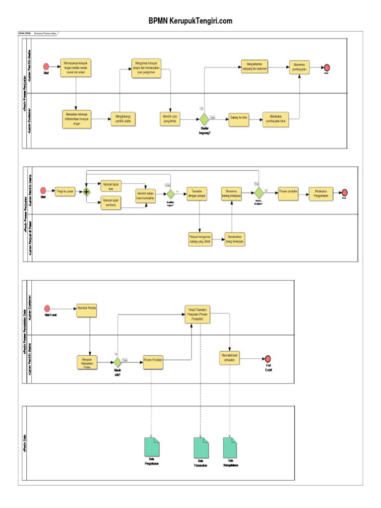Contoh BPMN Perbaikan | PDF