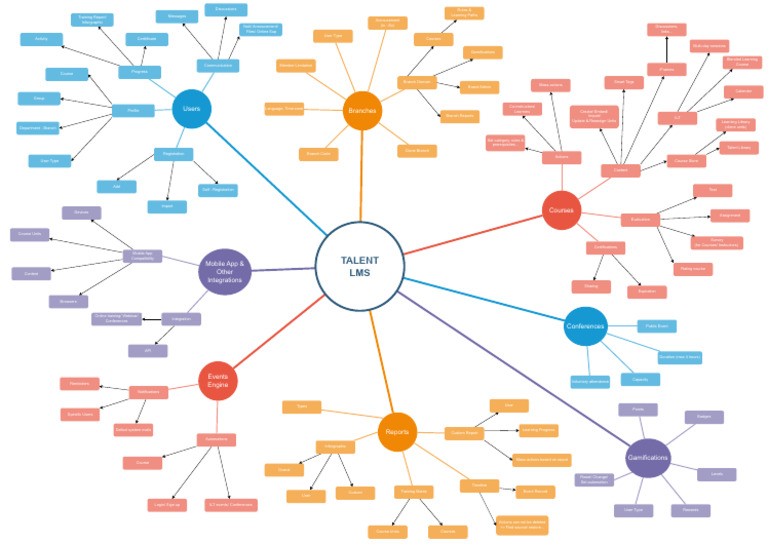 Talent LMS Mindmap by Bi - Drawio | PDF | Educational Technology | Cyberspace