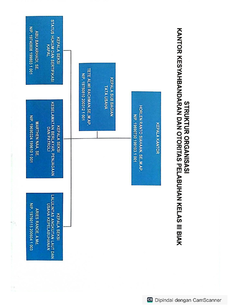 Struktur Organisasi Ksop Kelas III Biak | PDF