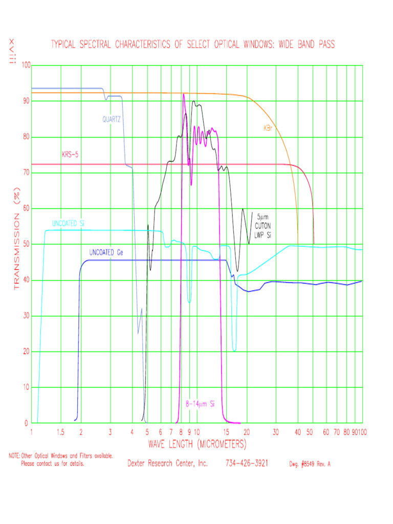 Spectral Characteristics | PDF