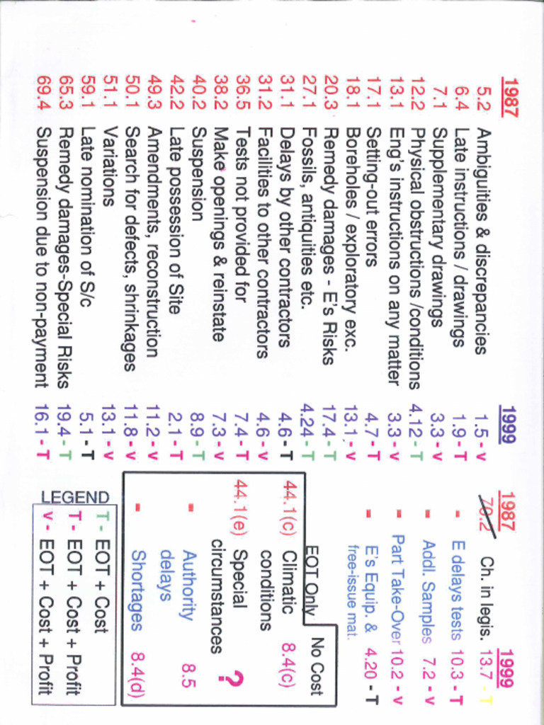 FIDIC 87 Vs 99 - Clause Map | PDF