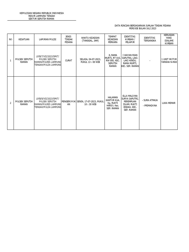 Format Data Rincian Data JTP Dan PTP Seputih Raman (Juli) . | PDF