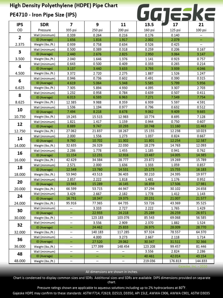 HDPE PRESSURE Gajeske-IPS-Pipe-Chart-HDPE4710-v2 | PDF | Pipe (Fluid ...