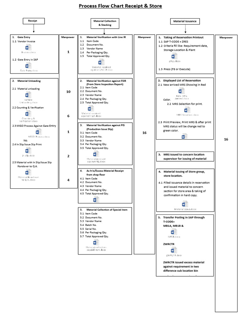 Process Flow Chart of Receipt Store | PDF