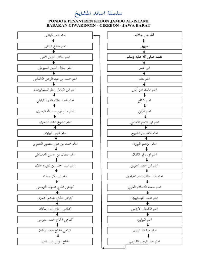 Sanad Pesantren Babakan Ciwaringin Final | PDF