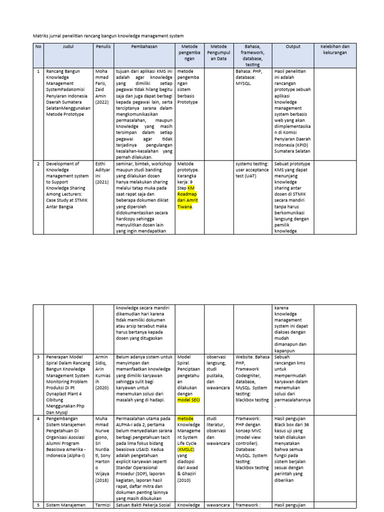 Matriks Jurnal Penelitian Rancang Bangun Knowledge Management System | PDF