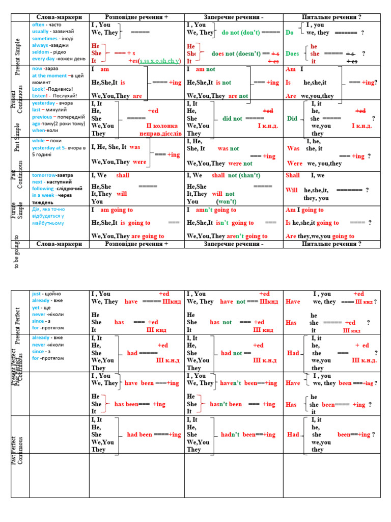 Таблиця часів Pdf Linguistics
