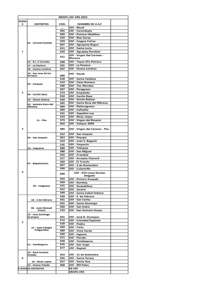 PLANILLITA CONTROL USF 2023 Con CODIDO | PDF