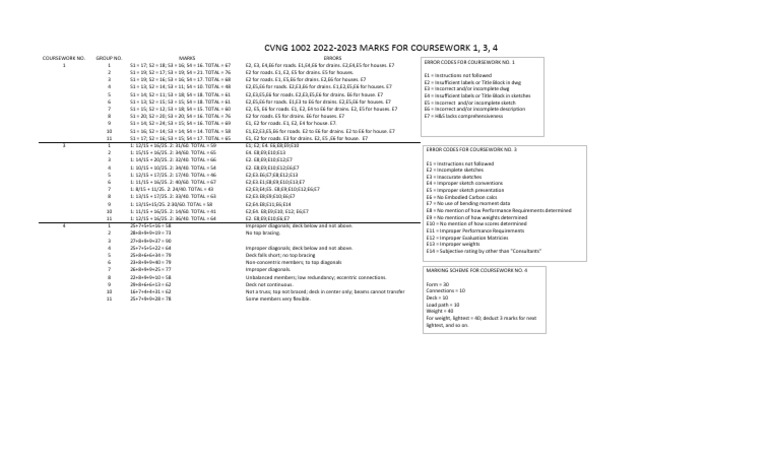 Coursework Marks and Errors Summary | PDF