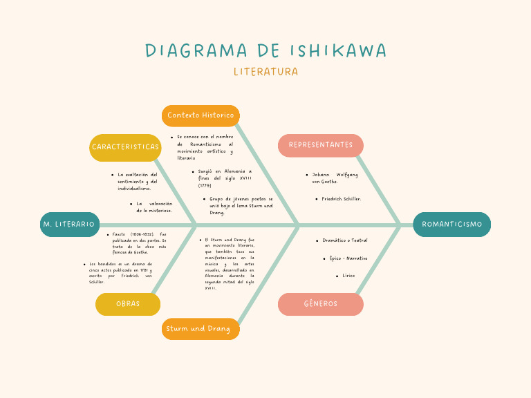 Diagrama de Ishikawa | PDF | Johann Wolfgang von Goethe | Friedrich ...