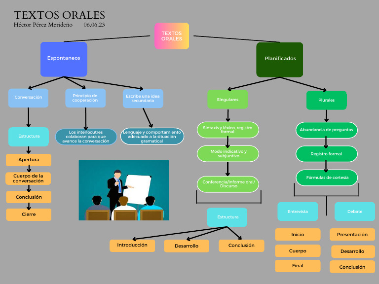 Esquema Textos Orales (1) | PDF
