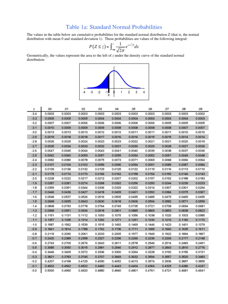 Probability Tables | Chi Squared Distribution | Normal Distribution