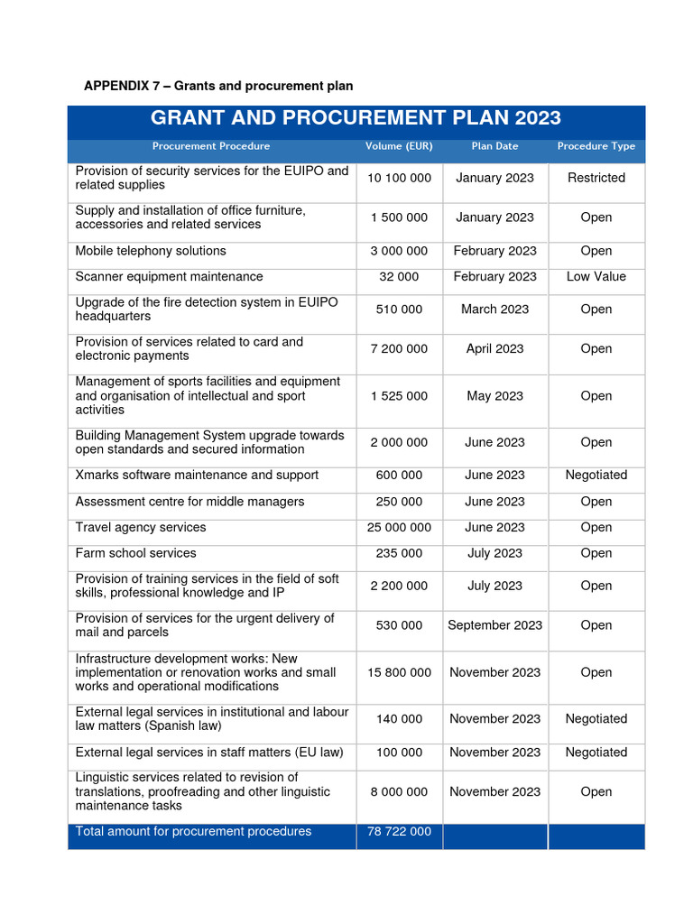 Procurement Plan Year 2023 Pdf Technology Engineering