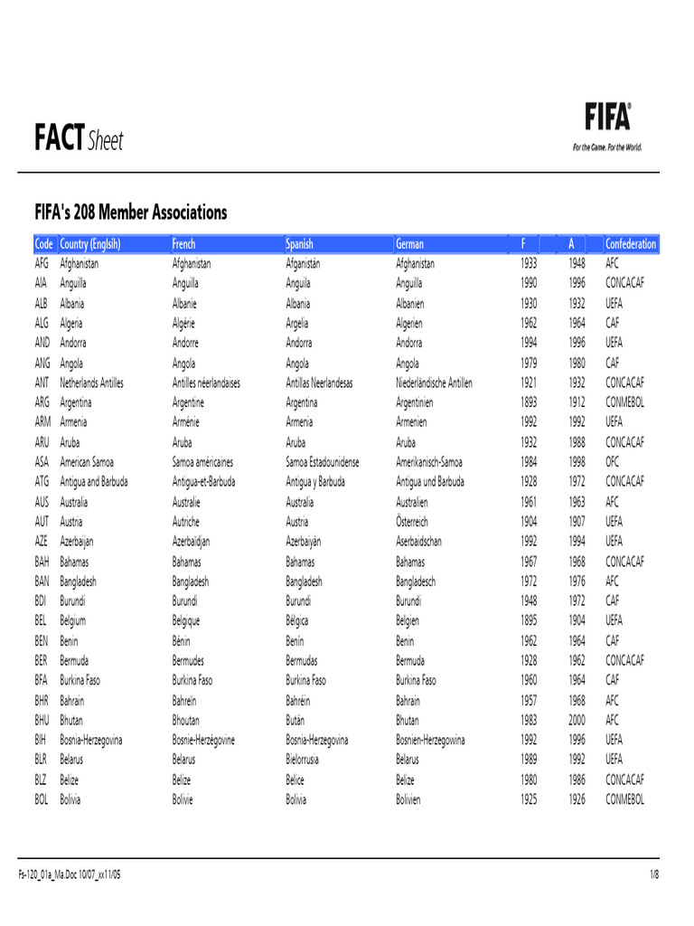 Sheet: FIFA's 208 Member Associations | PDF