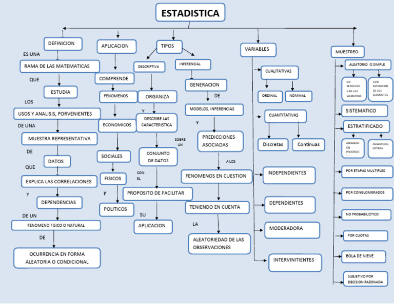 Mapa Conceptual de La Estadistica (1) | PDF | Estadísticas | Aleatoriedad