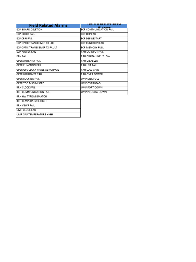 Alarm Resolving Procedure For All | PDF | Input/Output | Radio Alarm Resolving Procedure For All | PDF | Input/Output | Radio
