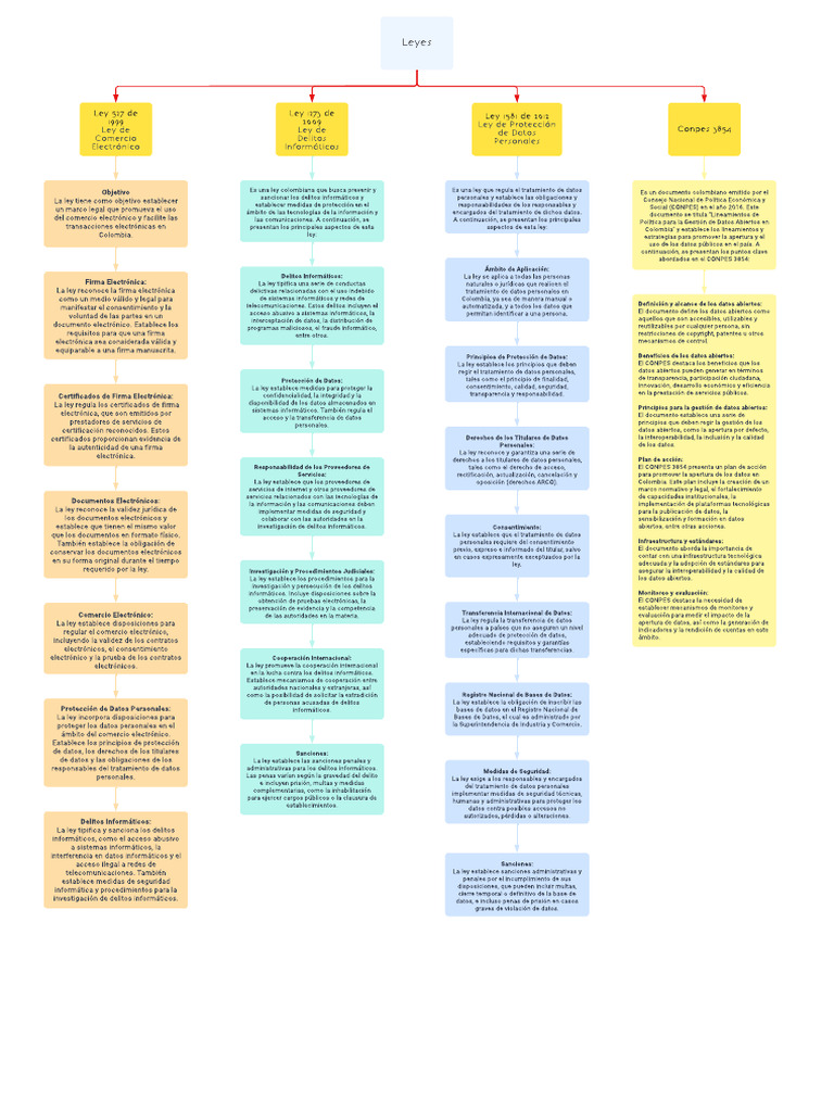 Mapa Conceptual Leyes | PDF