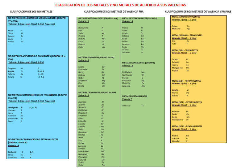 Clasificación de Los Metales y No Metales de Acuerdo A Sus Valencias | PDF | Rieles | Metales de ...