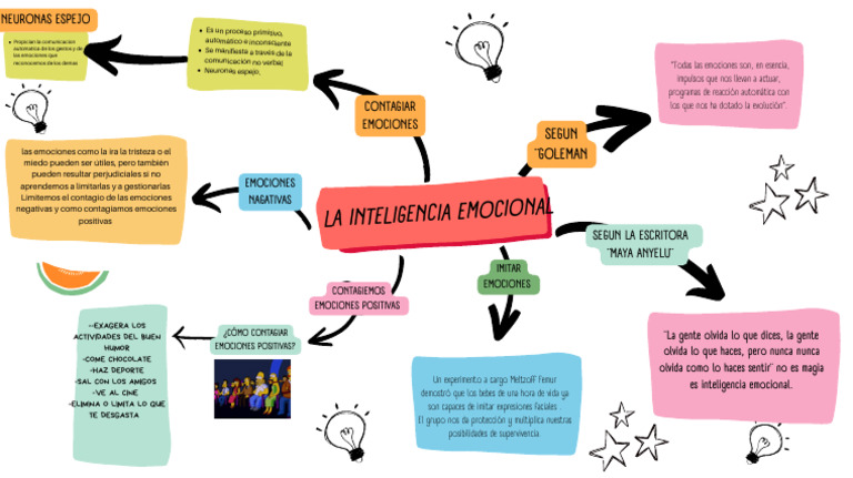Mapa Conceptual de Inteligencia Emocional | PDF | Las emociones ...