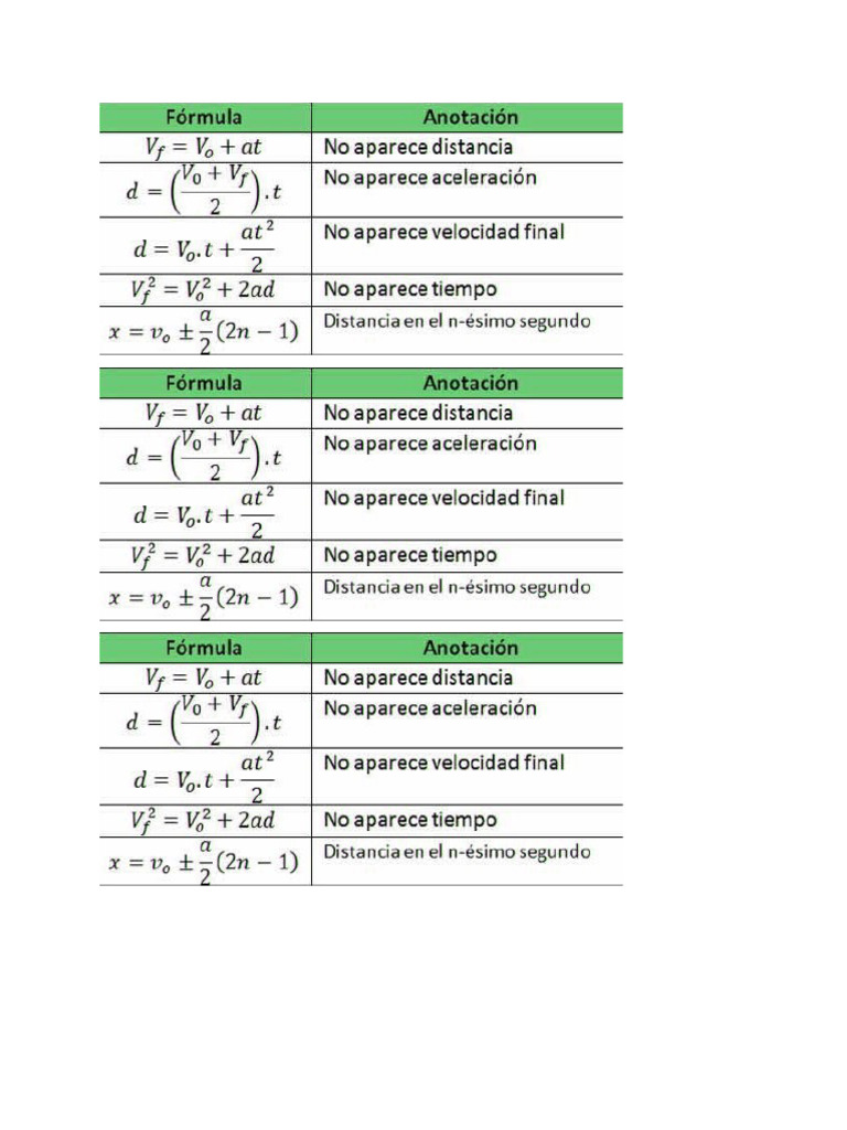Formulas FIFU MRUV | PDF
