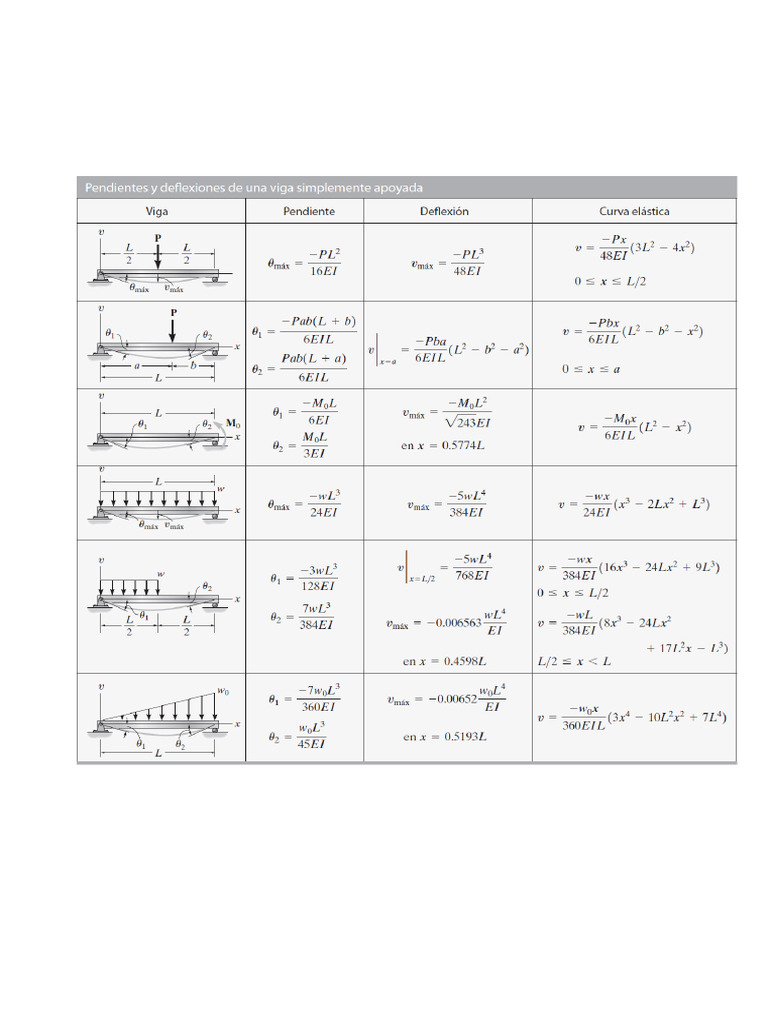 Tabla de Deflexion de Vigas | PDF