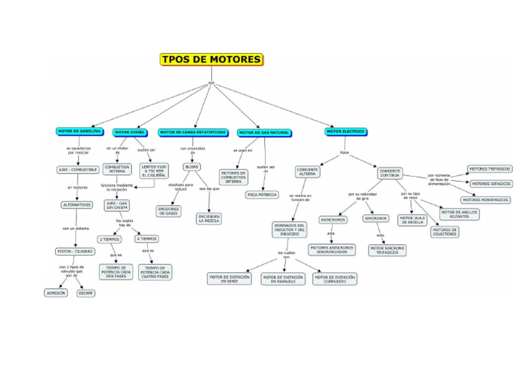 Mapa Conceptual Tipos de Motores | PDF