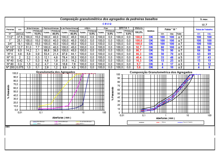 Granulometric Composition of Aggregates | PDF
