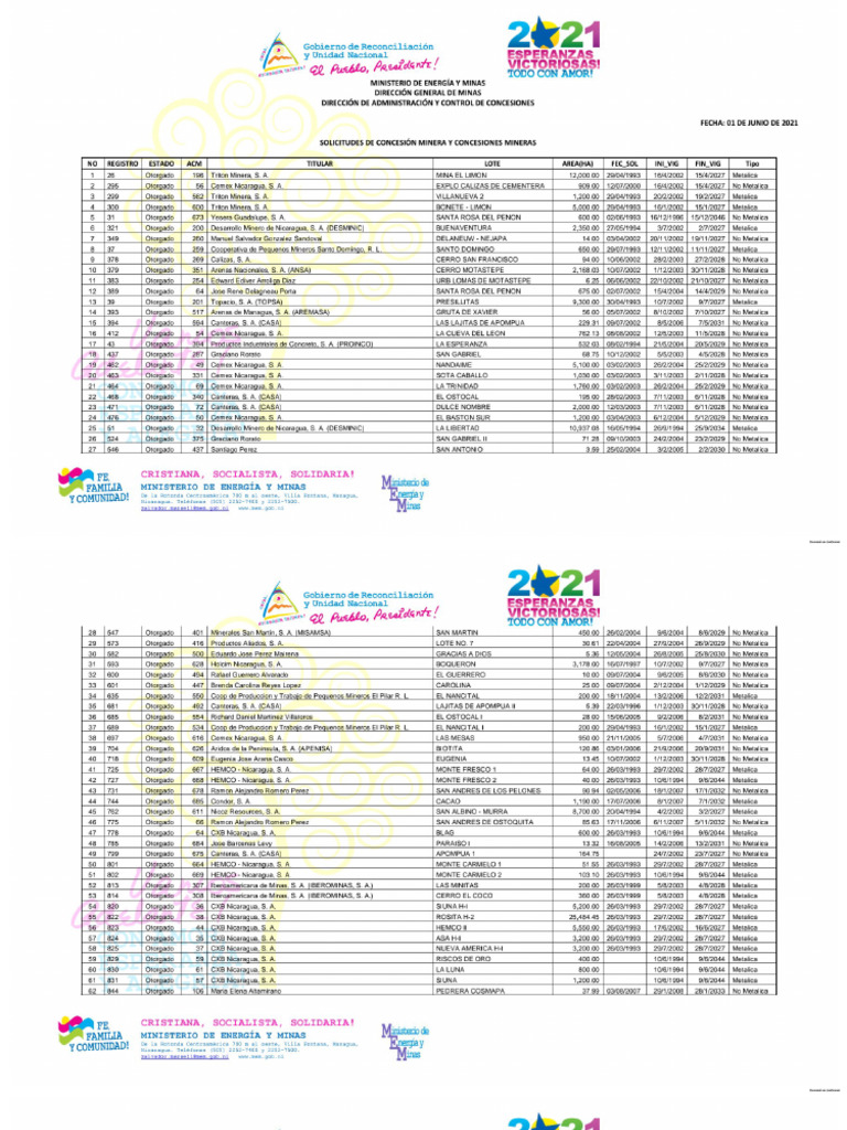 Lista Concesiones Mineras 010621 | PDF